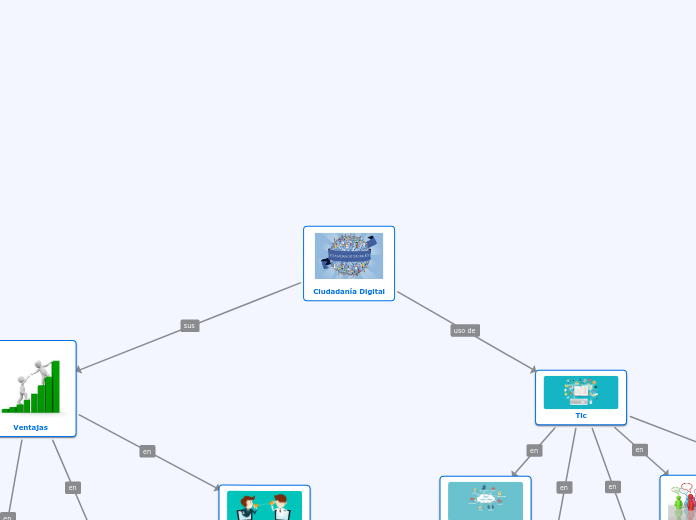 CIUDADANIA DIGITAL - Mind Map